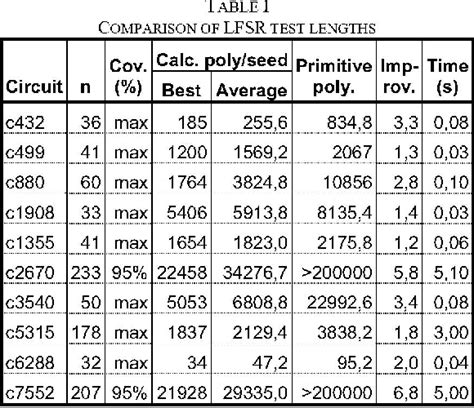 table i from calculation of lfsr seed and polynomial pair for bist