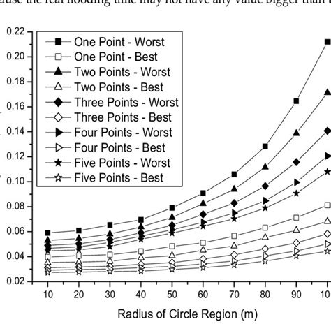 Flooding Time For Circle Region With Radius R Download Scientific Diagram