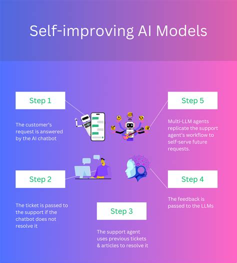 Self Improving Ai Models In Customer Support Irisagent