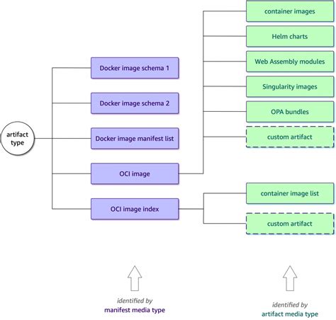 Oci Artifact Support In Amazon Ecr Containers