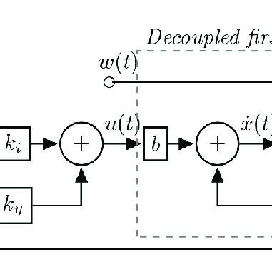 Diagram Of The Linear Controller Download Scientific Diagram