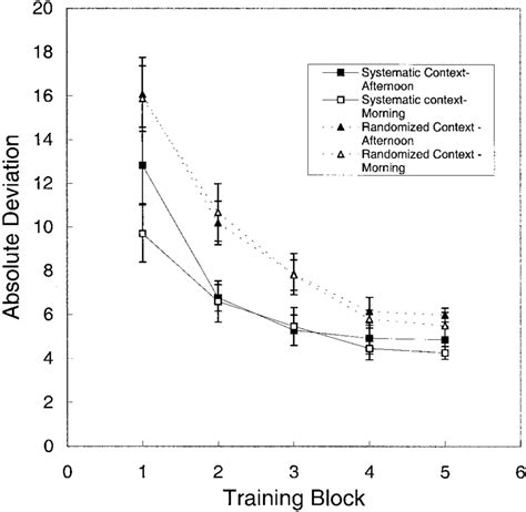 Training Performance For All Conditions Across Blocks Of Trials In Download Scientific Diagram