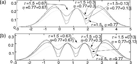 Figure 4 From Eigenfunctions Of Fourier And Fractional Fourier Transforms With Complex Offsets