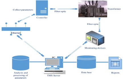 The Architecture Of The Devices In The Power Transformer Monitoring At