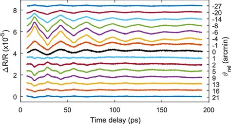 Overview Of The Acoustic Signals Obtained Under Various Angles Of