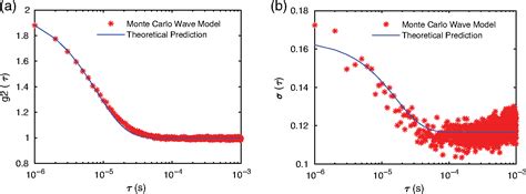 Development Of A Monte Carlo Wave Model To Simulate Time Domain Diffuse