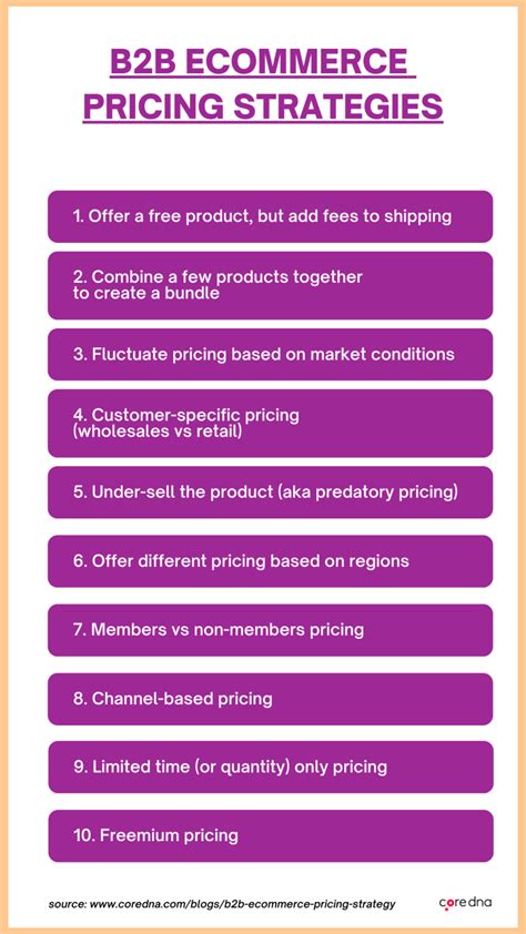 B2b Ecommerce Pricing Strategies Best Practices Core Dna