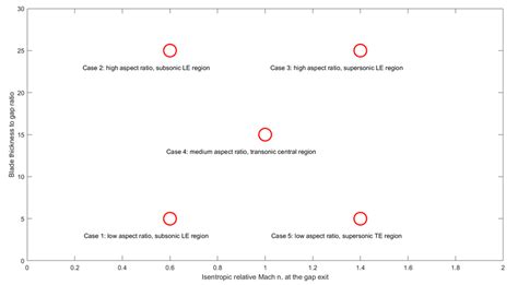 15 Map Of The Cases Considered For The Tip Optimization Case 1 And 2