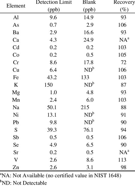 The Detection Limit Blank And Recovery Of The Elements Measured By Download Table