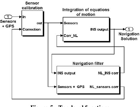 Figure 1 From Insgps Fusion Algorithm Design In A Fast Prototyping