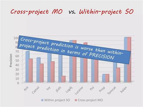 Multi Objective Cross Project Defect Prediction Ppt