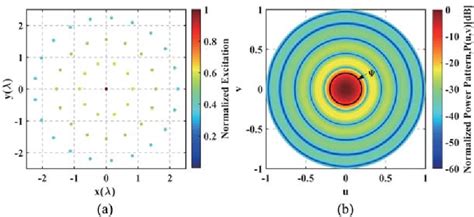 table 1 from a novel synthesis method of sparse nonuniform amplitude concentric ring arrays for