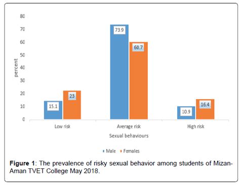 Aids Clinical Research Sexual Behavior