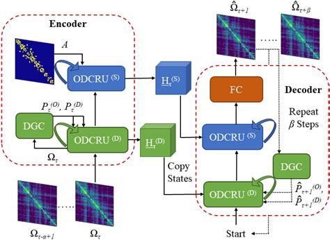 Proposed Origin Destination Convolutional Recurrent Network Odcrn For Download Scientific