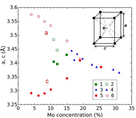Calculated Pair Distribution Functions For Different Alloys U 7 5 At