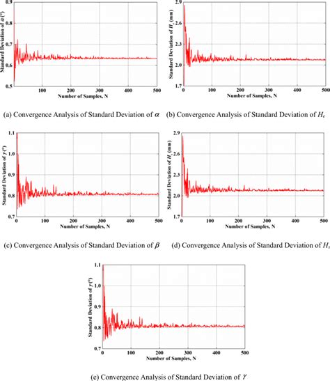 Stochastic Convergence Analysis Of The Standard Deviation Of The Input