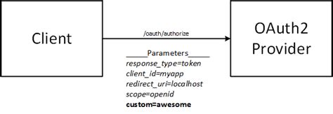 Spring How Can I Extend The Parameters Of The Oauth2 Authorization
