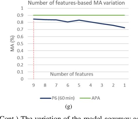 Figure 3 From Data Collection Period And Sensor Selection Method For