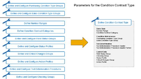Condition Contract Management In SAP S4 Hana Simplifying Settlement Management Saptutorials In