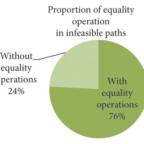 The Distribution Of Loops And Equations In Infeasible Paths Download Scientific Diagram