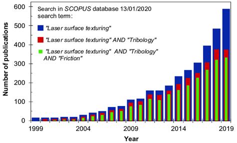 Overview Of The Number Of Peer Reviewed Journal Articles Published Per Download Scientific