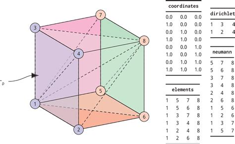 Figure 1 From Efficient P1 Fem For Any Space Dimension In Matlab