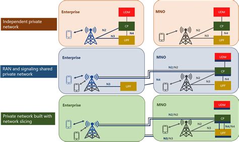 Want To Build A Private 5g Network Rantcell Blog
