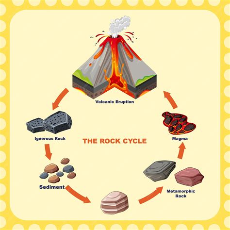 The Rock Cycle Diagram Earth Science