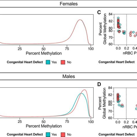 Global Hypomethylation In Ds Chd Males Vs Ds Non Chd Males Is Driven By Download Scientific