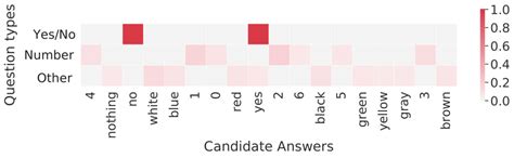 The Distribution Of Candidate Answers In Each Question Type In Vqa 20 Download Scientific