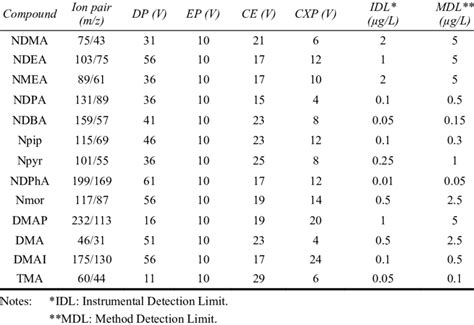 LC MS MS Compound Dependent Parameters And Method Detection Limit Download Table