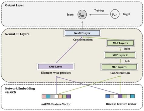 Graph Convolutional Network With Neural Collaborative Filtering For Predicting Mirna Disease