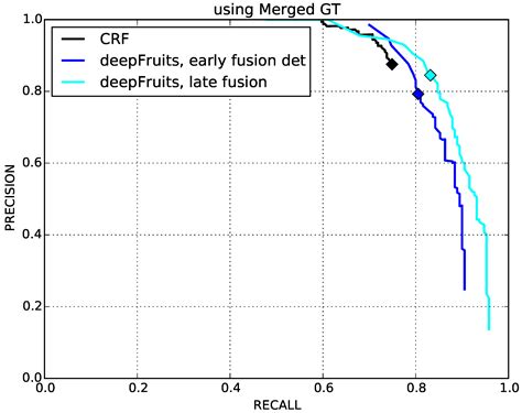 Deepfruits A Fruit Detection System Using Deep Neural Networks