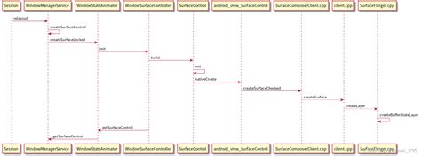 Android14 Surfaceflinger Surface的创建 Csdn博客