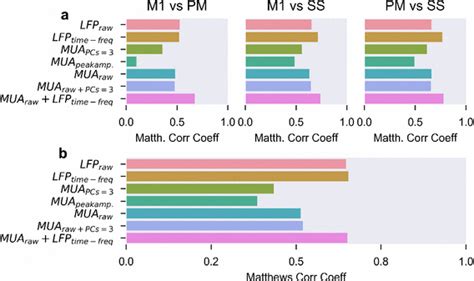 Classification Performance For Different Sets Of Features A Download Scientific Diagram