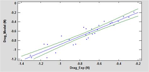 Analysis Of The Lift And Drag Data With The Adjusted R 2 Validation Method Download