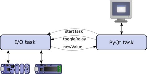 Creating A Yoctopuce Application With Pyqt