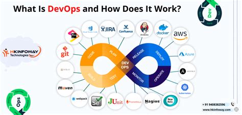What Is Devops And How Does It Work
