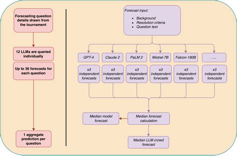 Wisdom Of The Silicon Crowd Llm Ensemble Prediction Capabilities Rival Human Crowd Accuracy