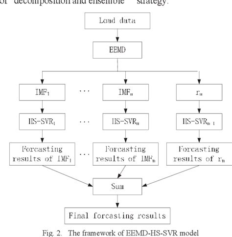 Figure 2 From Short Term Load Forecasting Using Ensemble Empirical Mode