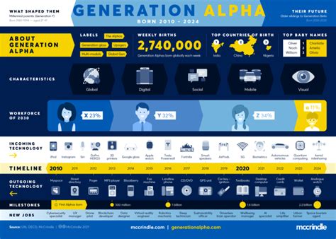 Generation Alpha Born 2010 2024