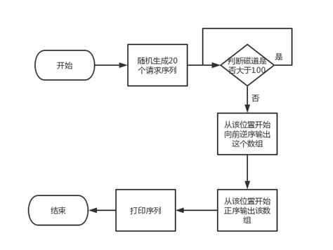 电梯调度算法在磁盘调度中的模拟与实现 Csdn博客