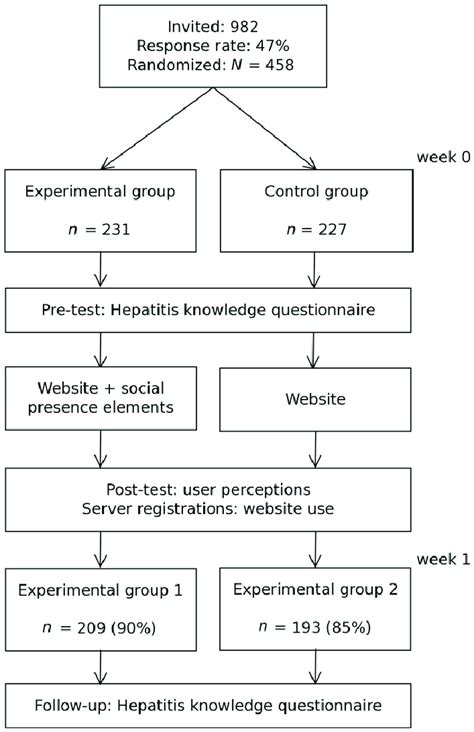 Flowchart Of Study Design And Attrition Download Scientific Diagram
