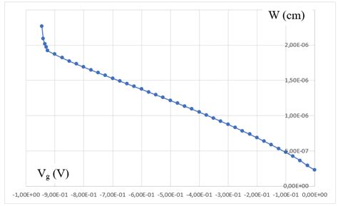 Dependence Of The Width Of The Depletion Region In The Gate On The Gate Download Scientific