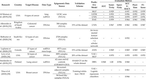 comparison of dl models for disease subtype classification using