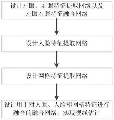Convolutional Neural Network Design Method For Sight Line Estimation Eureka Patsnap