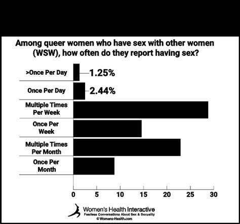 Sex Frequency Among Homosexuals [latest Statistics]