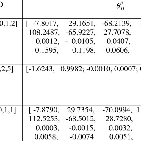 Optimal Models In A Single Feed Nozzle Case At Different Equivalence Ratios Download Table