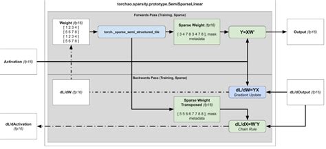通过半结构化 24 稀疏性加速神经网络训练 Pytorch Pytorch 框架
