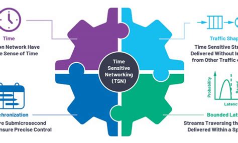 Time Sensitive Networking Five Ways The Ieee Standards Will Advance Industry 40 Embedded